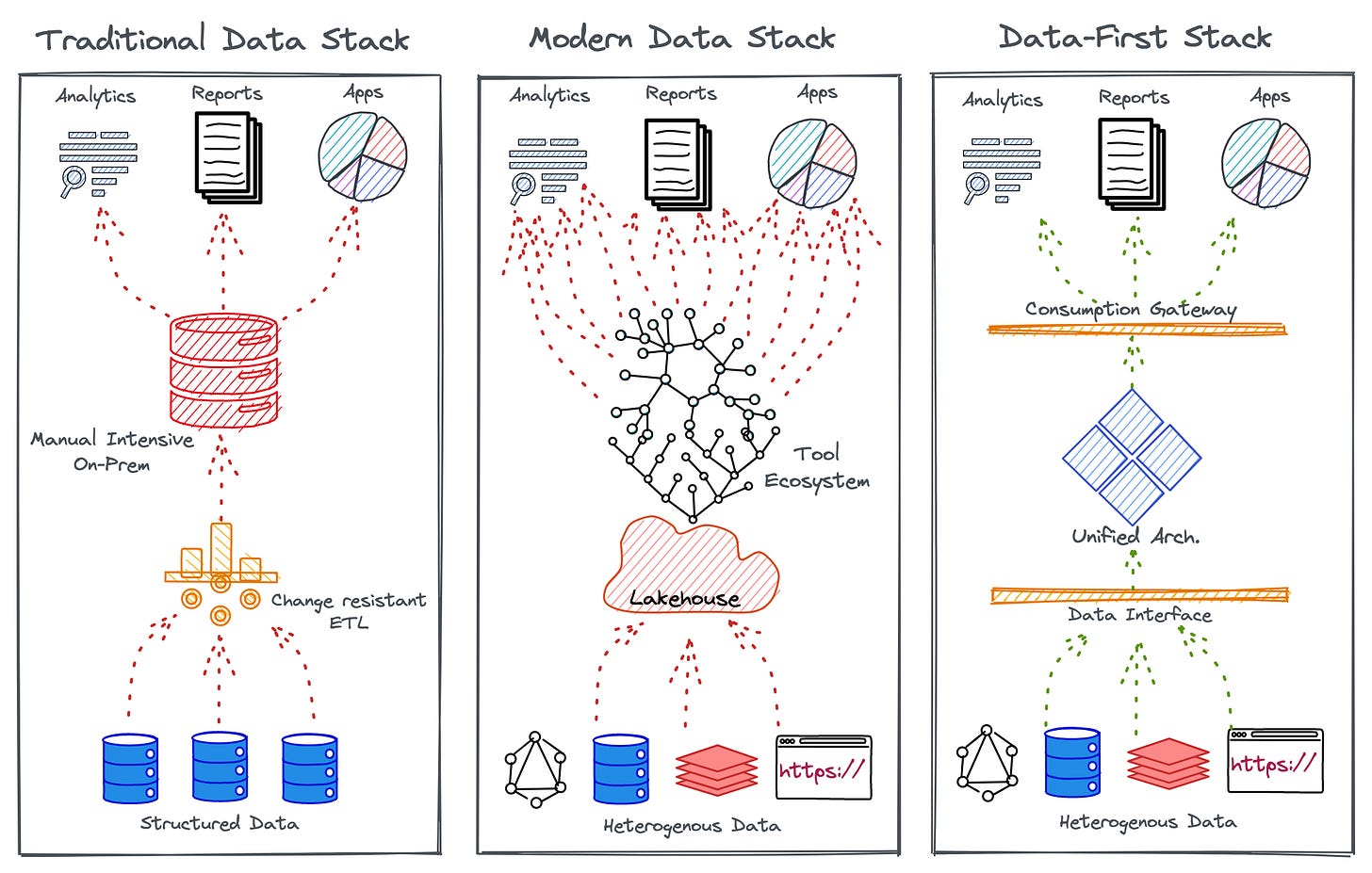 Evolution of the Data Stack: The story of how we interpret ever-growing ...