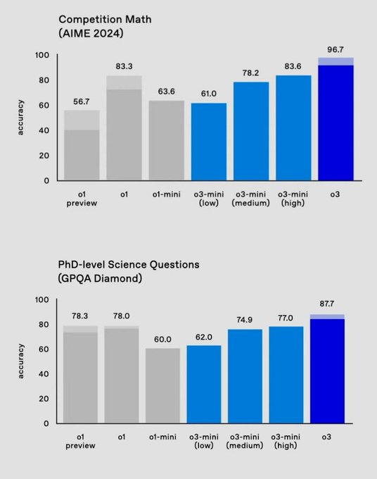 Why OpenAI's new o3 model is a big deal - by Jake Handy