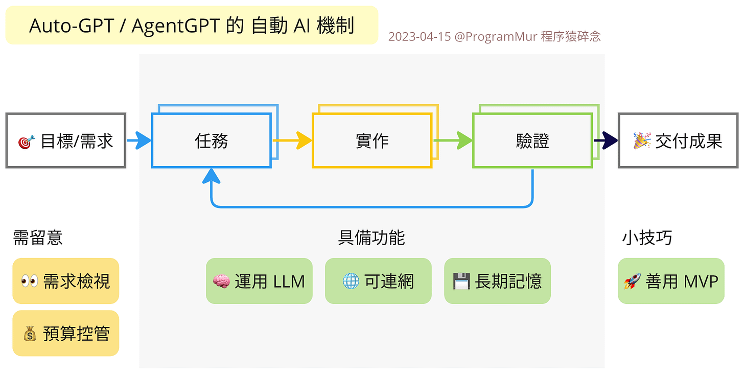 Auto-GPT & AgentGPT 有多神? AI 全自動完成任務 - 簡介篇