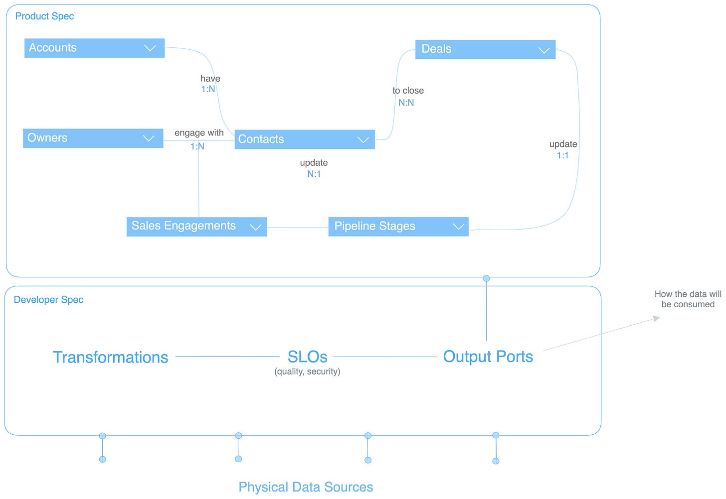 Semantics and Data Product Enablement - A Practitioner's Secret ...
