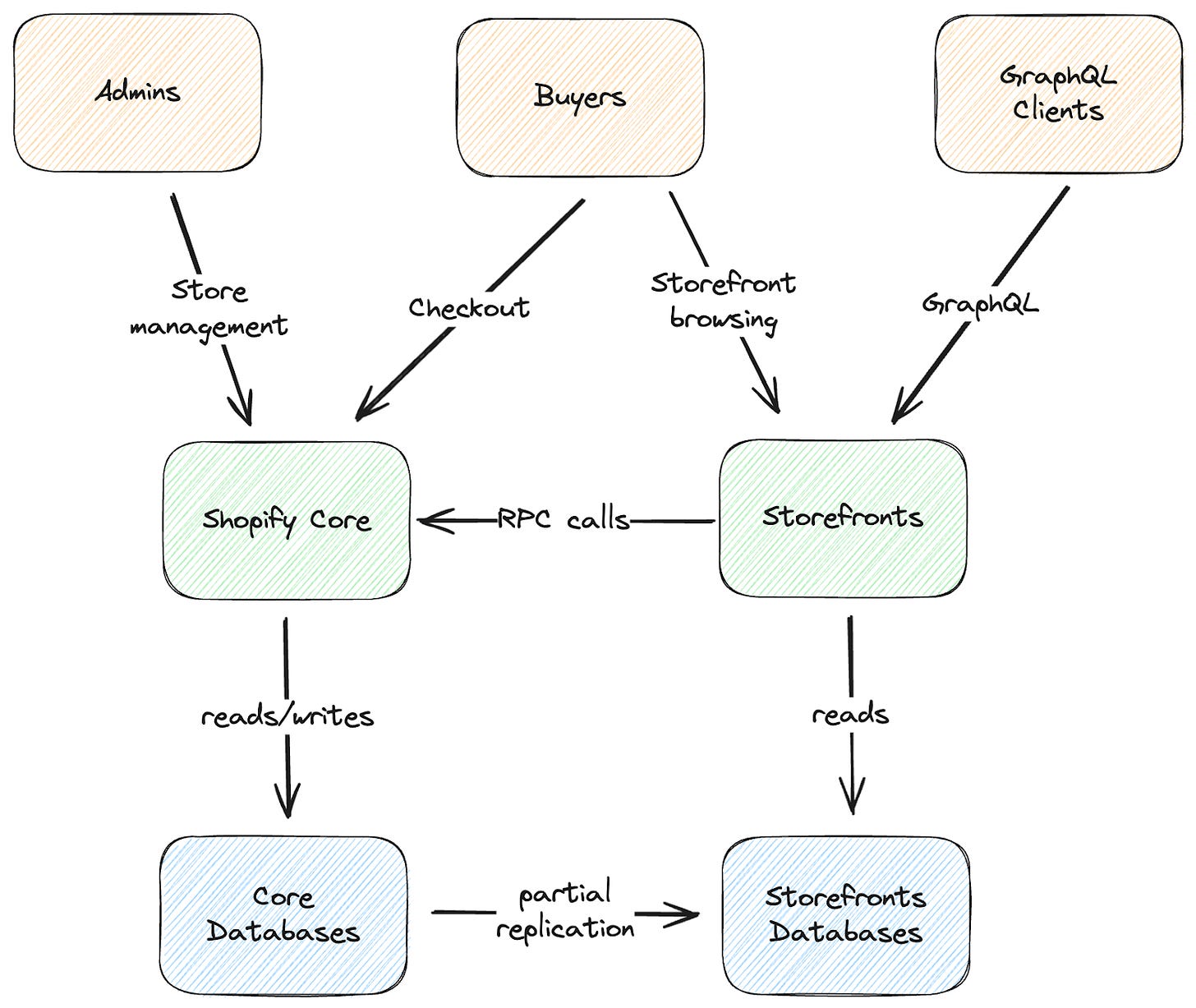 Inside Shopify’s Modular Monolith - by Dr Milan Milanović