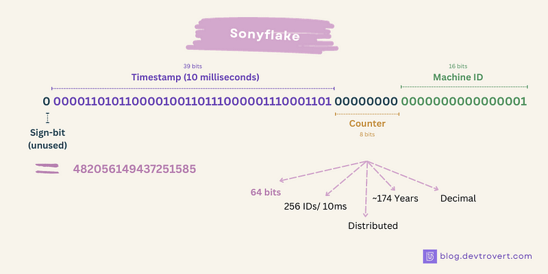 How to Generate Unique IDs in Distributed Systems: 6 Key Strategies