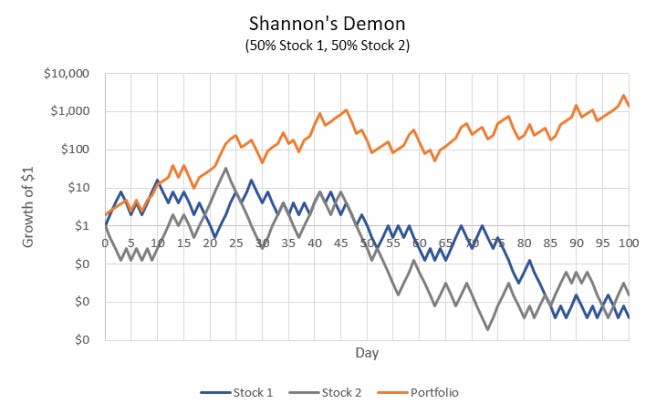 Shannon's Demon - Market Sentiment