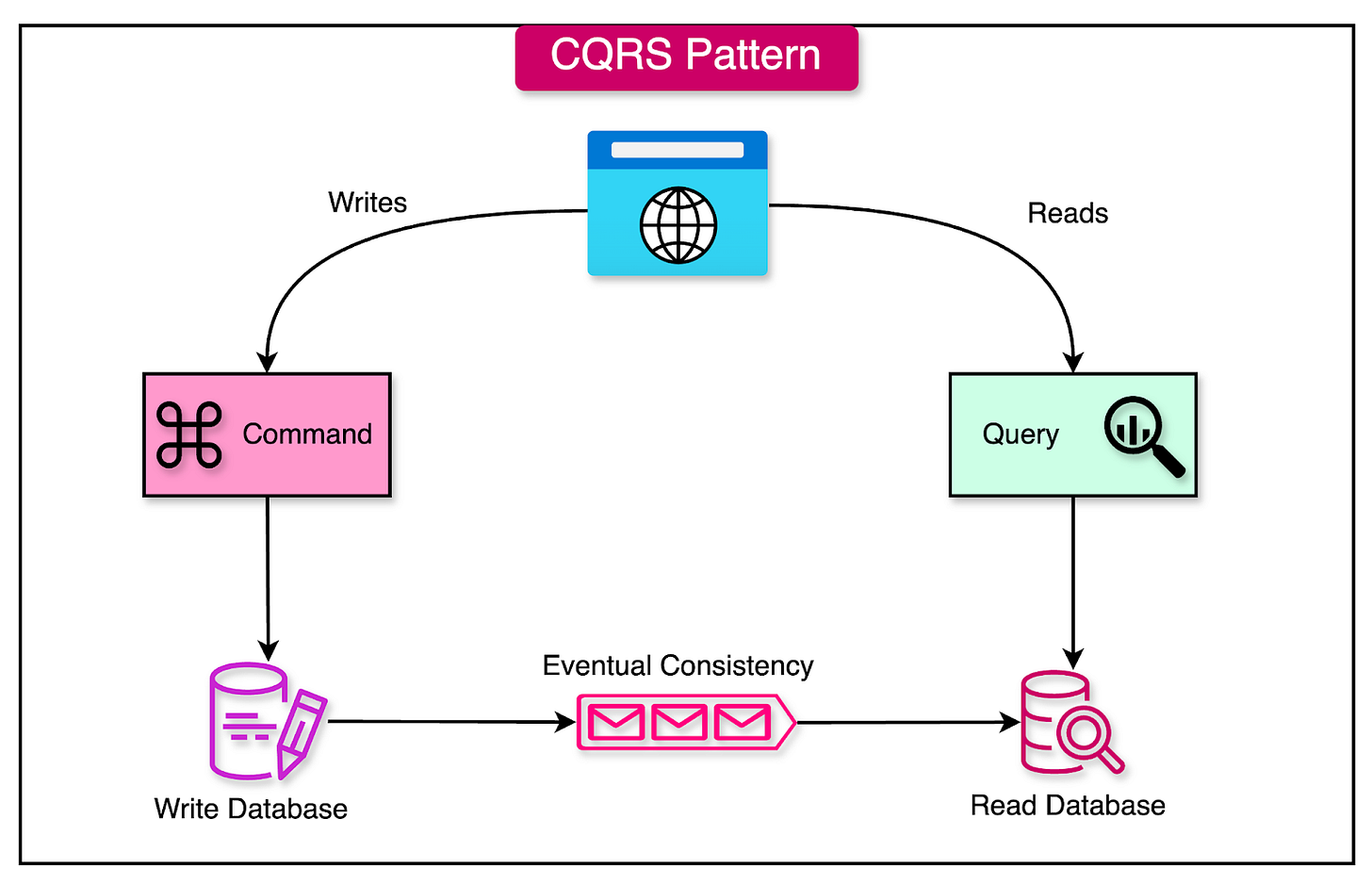 A Crash Course on Microservices Design Patterns