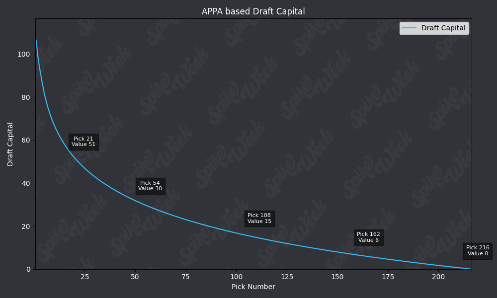 Spike Week Draft Capital Model Explained