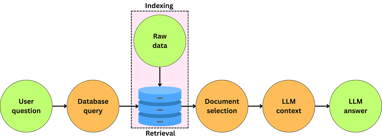How To Optimize Your RAG Pipelines - by Damien Benveniste