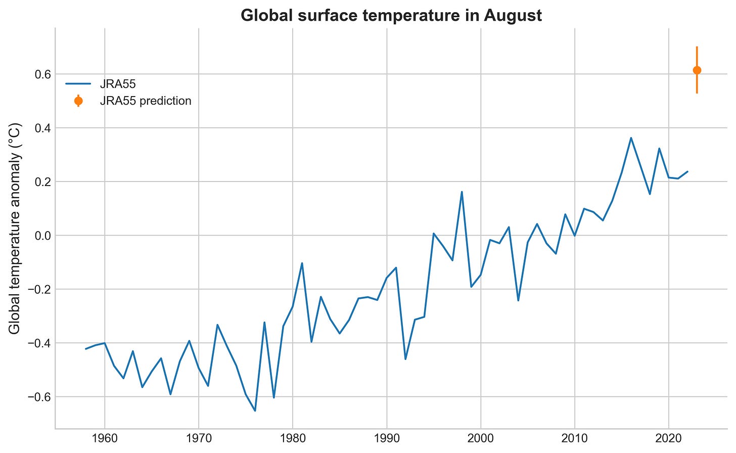 On track for the warmest August on record