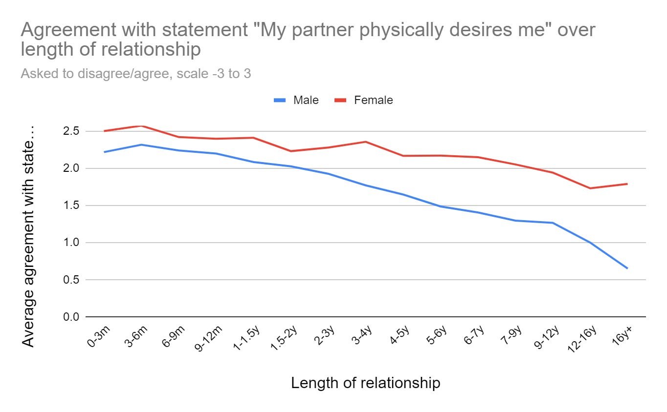 How Relationships Change Over Time - by Aella - Knowingless