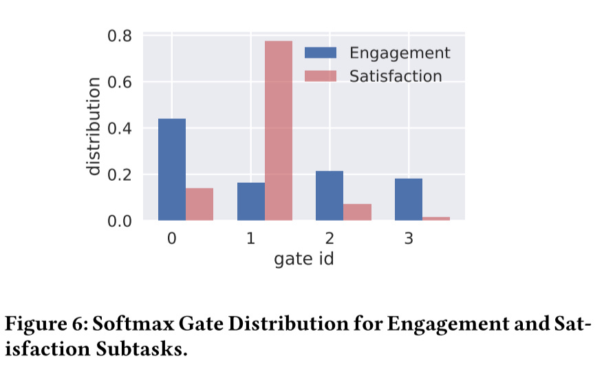 Modeling Task Relationships in Multi-task Learning with Multi-gate Mixture-of-Experts