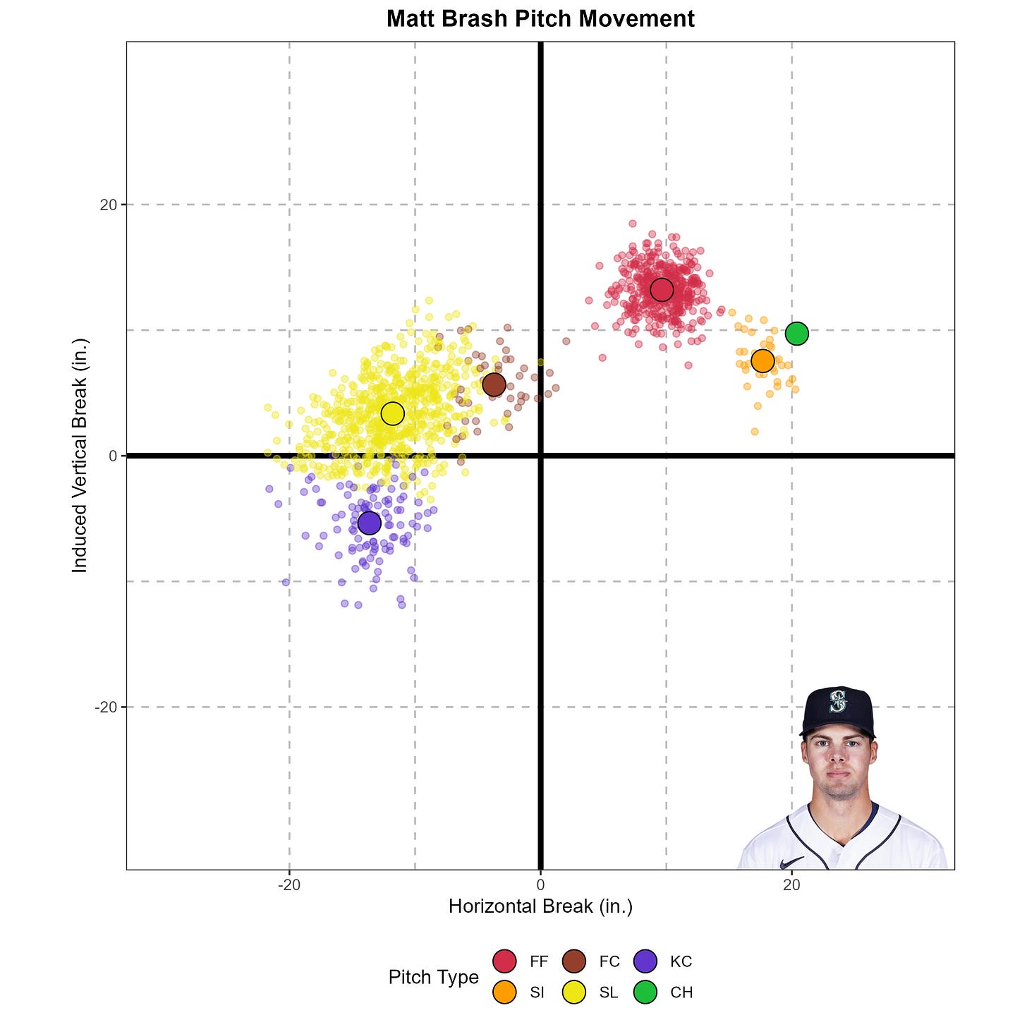 Visualizing Statcast Pitching Data (Part I)