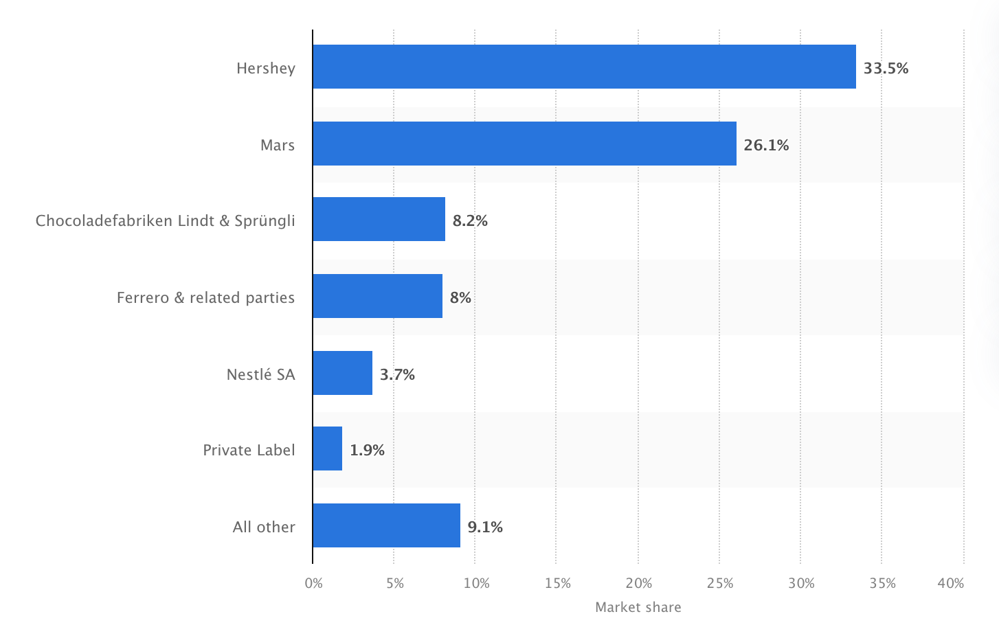 All hail the Chocolate Oligopoly