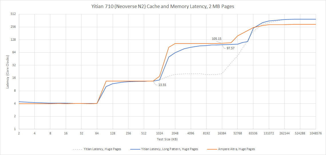 ARM’s Neoverse N2: Cortex A710 for Servers - by Chester Lam