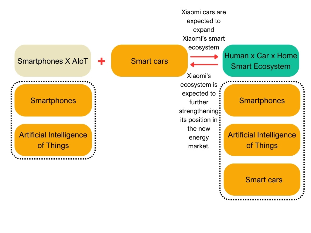 From Smartphones to Smart Cars: Xiaomi's Automotive Business and Its ...