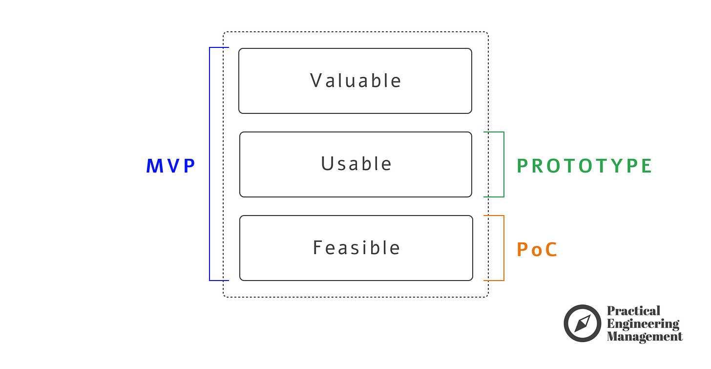 MVP, PoC or Prototype - by Mirek Stanek