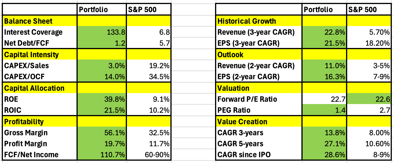 Portfolio Update September 2024 - Compounding Quality