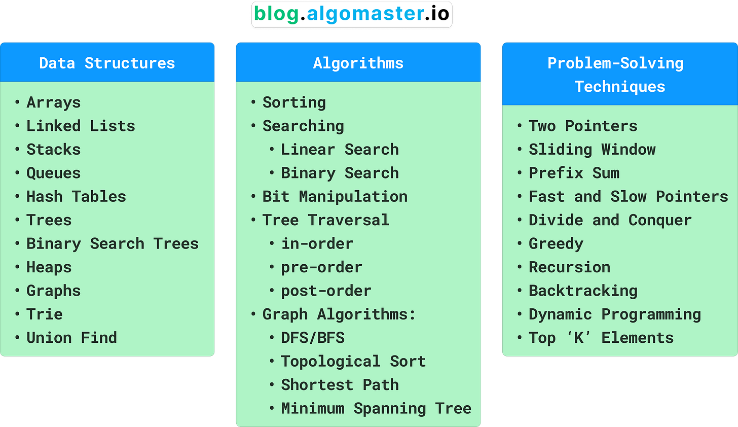How I Mastered Data Structures and Algorithms