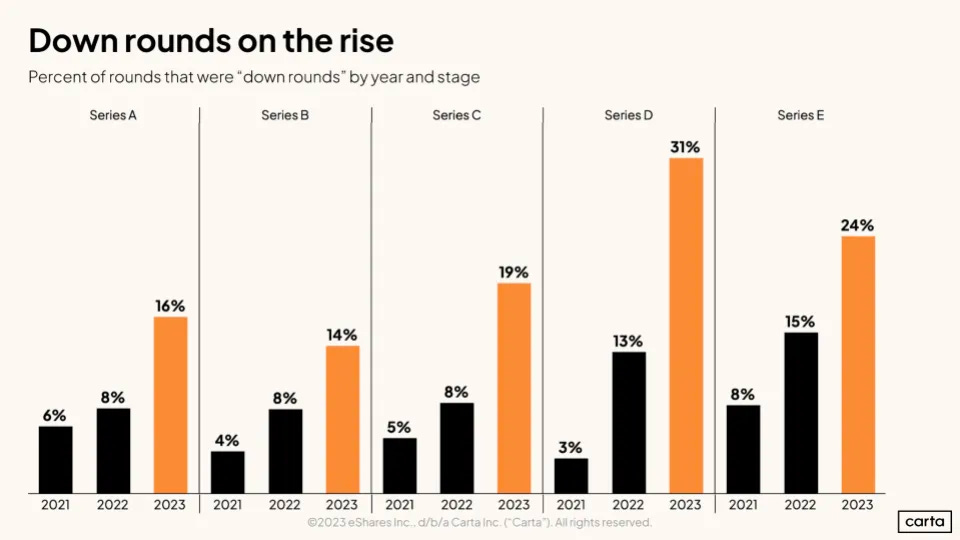 The end of 0% interest rates: what it means for tech startups and the ...