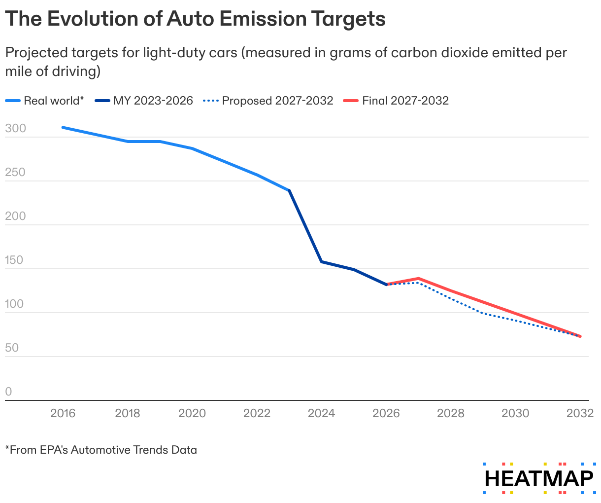 EPA Vehicle Emissions Rules Here To Save Planet, Make You Wear Birkenstocks