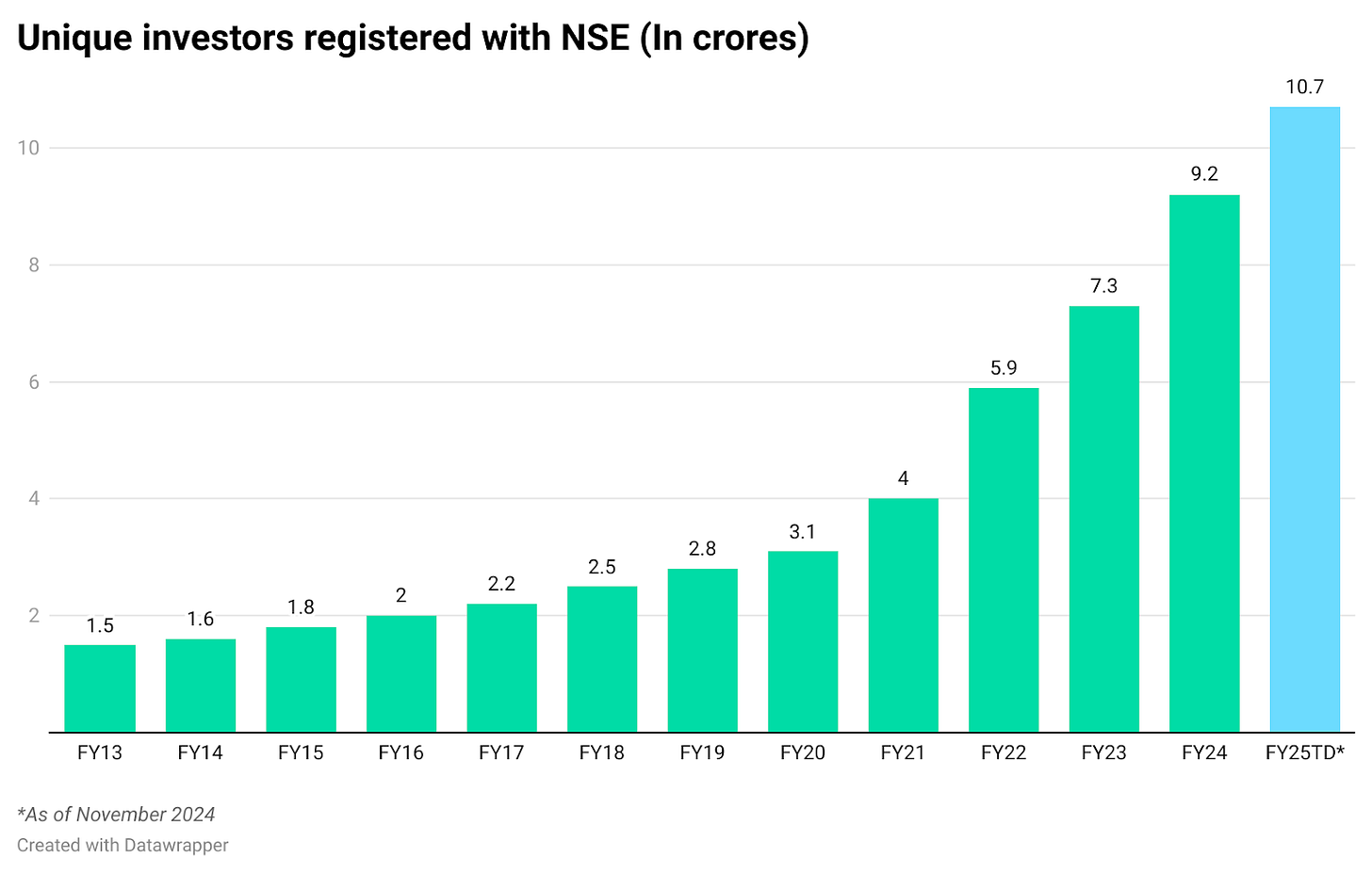 2024 in charts: How did Indian markets and economy perform?
