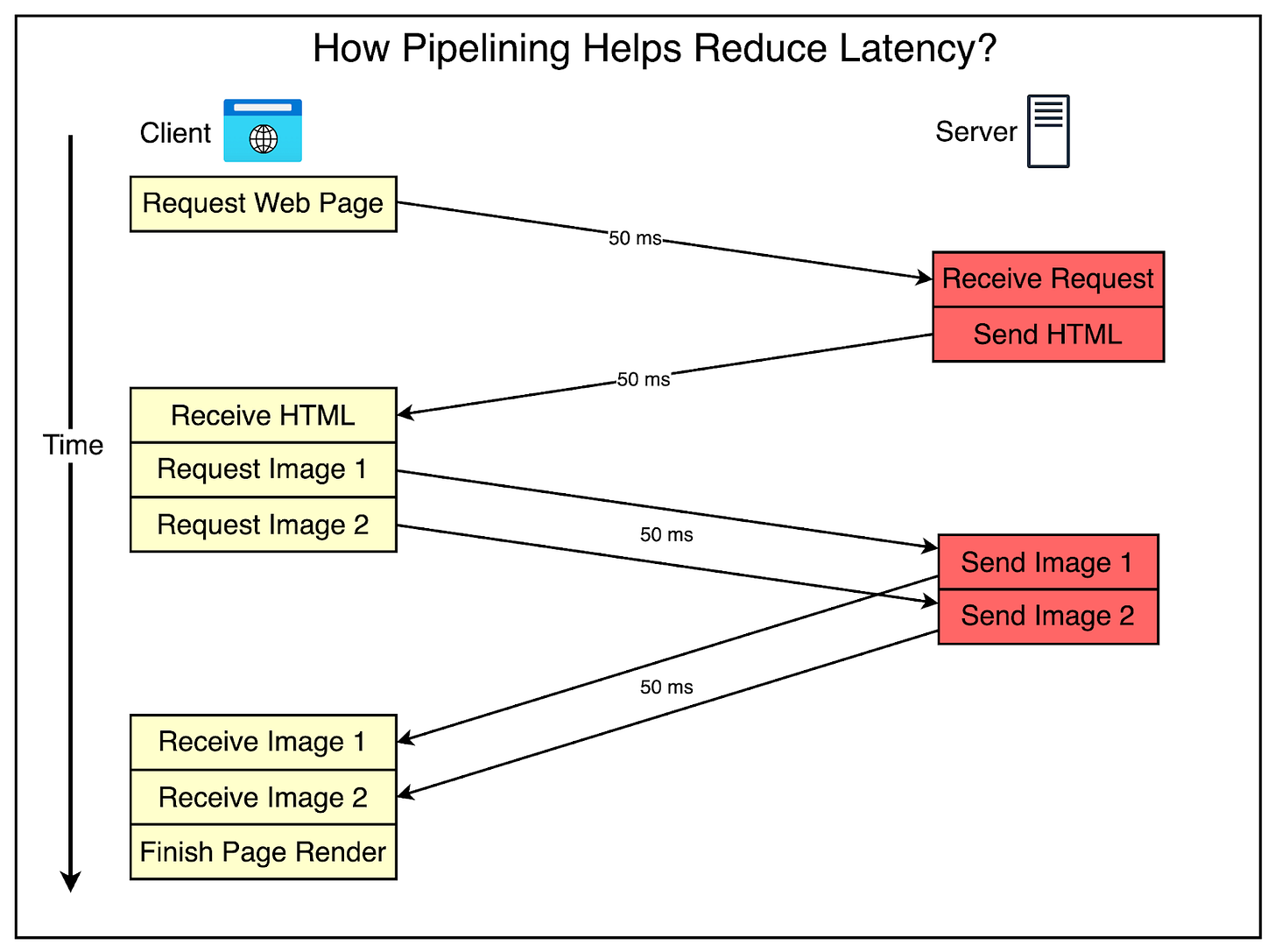 HTTP1 vs HTTP2 vs HTTP3 - A Deep Dive