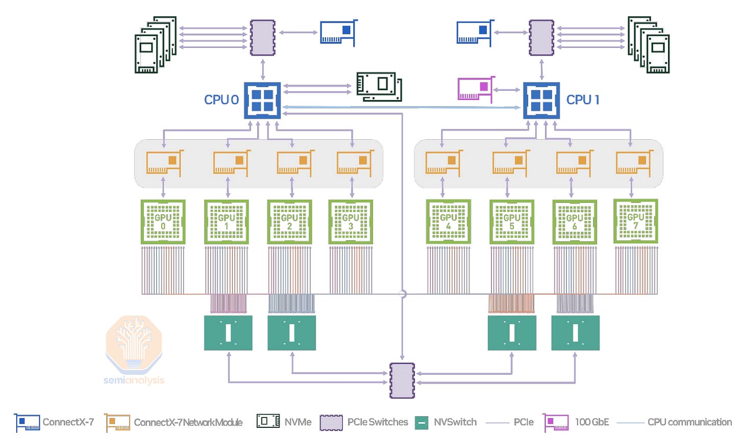 A Primer on AI Data Centers - by Eric Flaningam