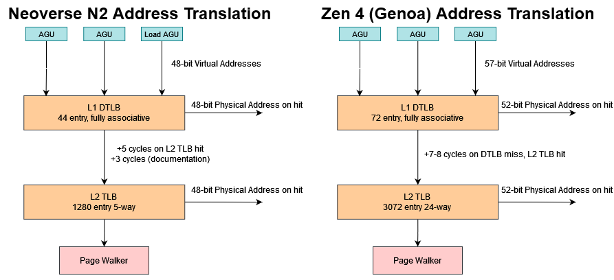ARM’s Neoverse N2: Cortex A710 for Servers - by Chester Lam