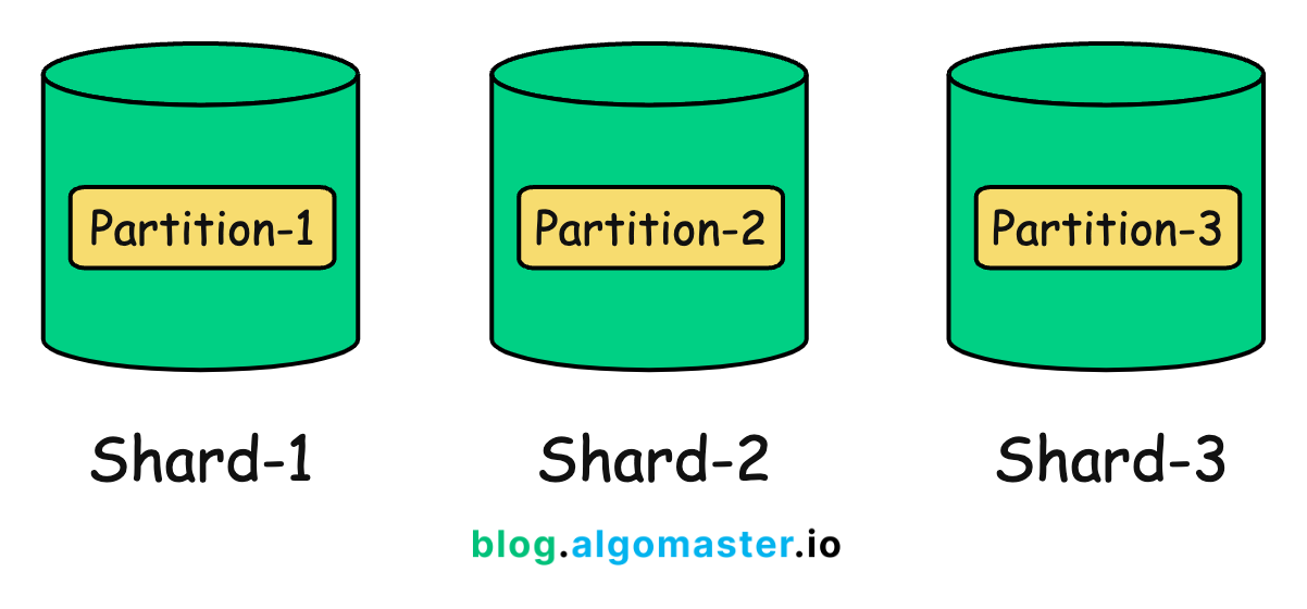 Sharding vs. Partitioning - by Ashish Pratap Singh