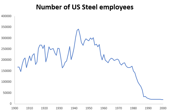 “No inventions; no innovations," a History of US Steel