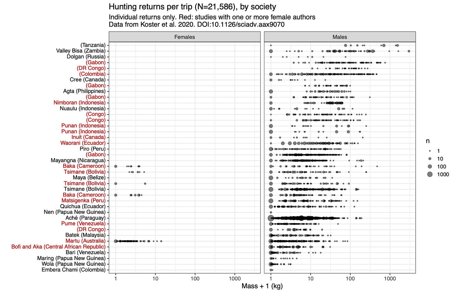 Is "Man the Hunter" a Myth? - by Steve Stewart-Williams
