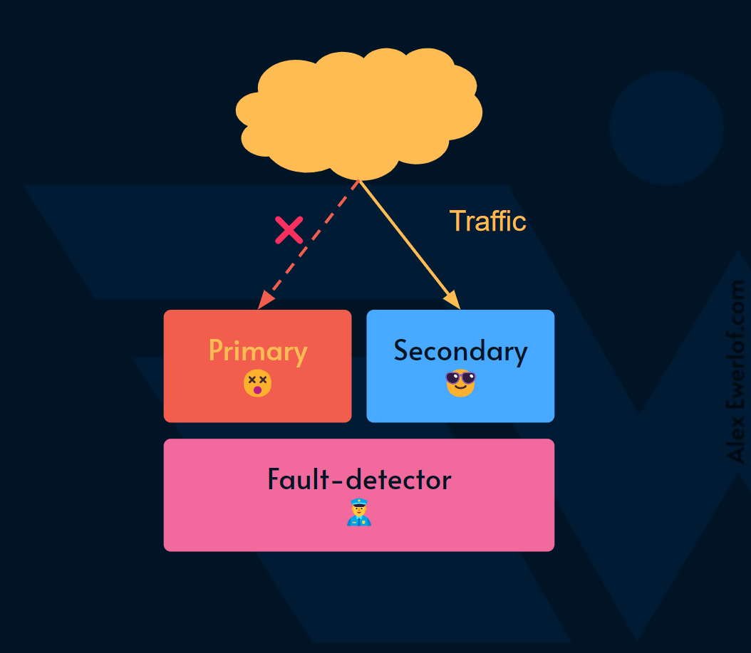 Failover - Alex Ewerlöf Notes