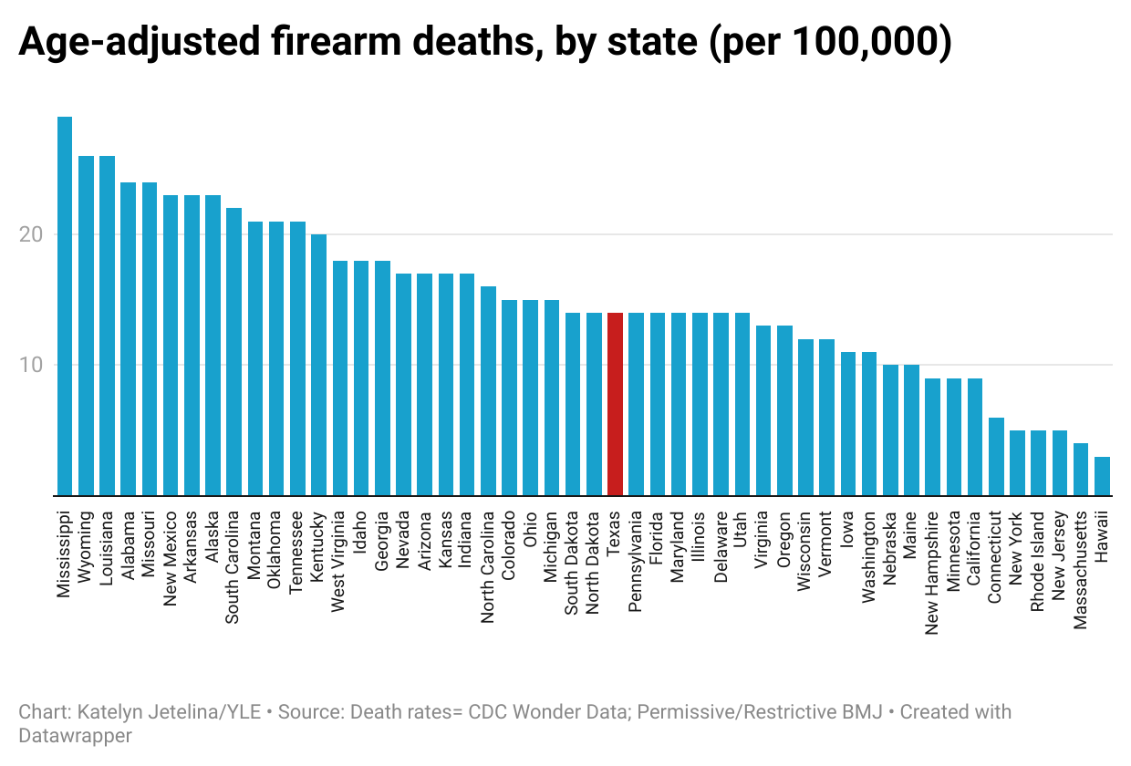 Texas, guns, and stats - by Katelyn Jetelina