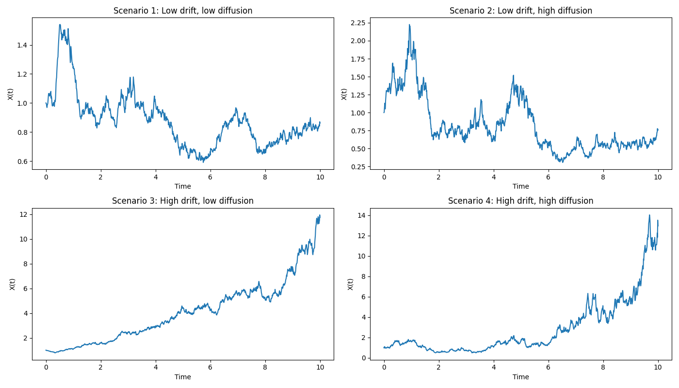 Understanding Ito's Diffusion: A Stochastic Modeling Approach