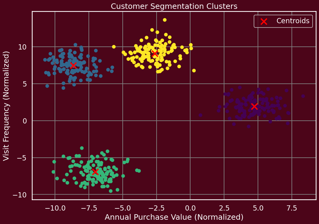Applying And Interpreting Clustering Techniques Machine Learning 101