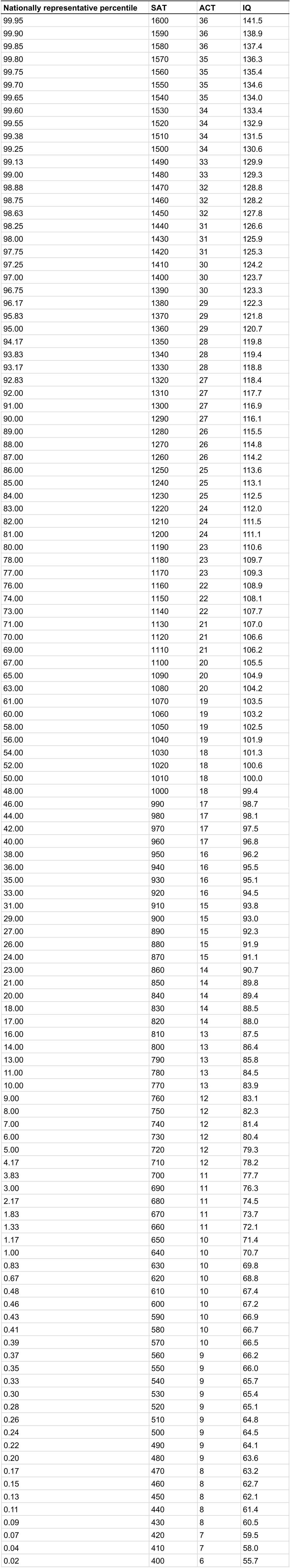 Converting Sat And Act To Iq By Sebastian Jensen