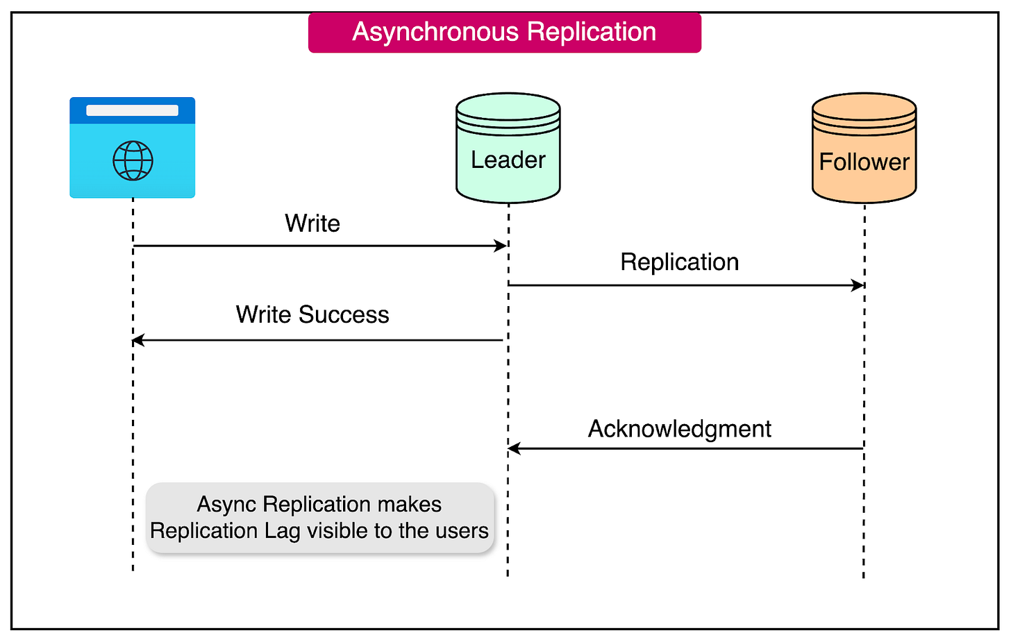 A Crash Course on Scaling the Data Layer