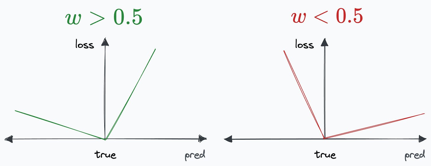 Introduction to Quantile Regression - by Avi Chawla