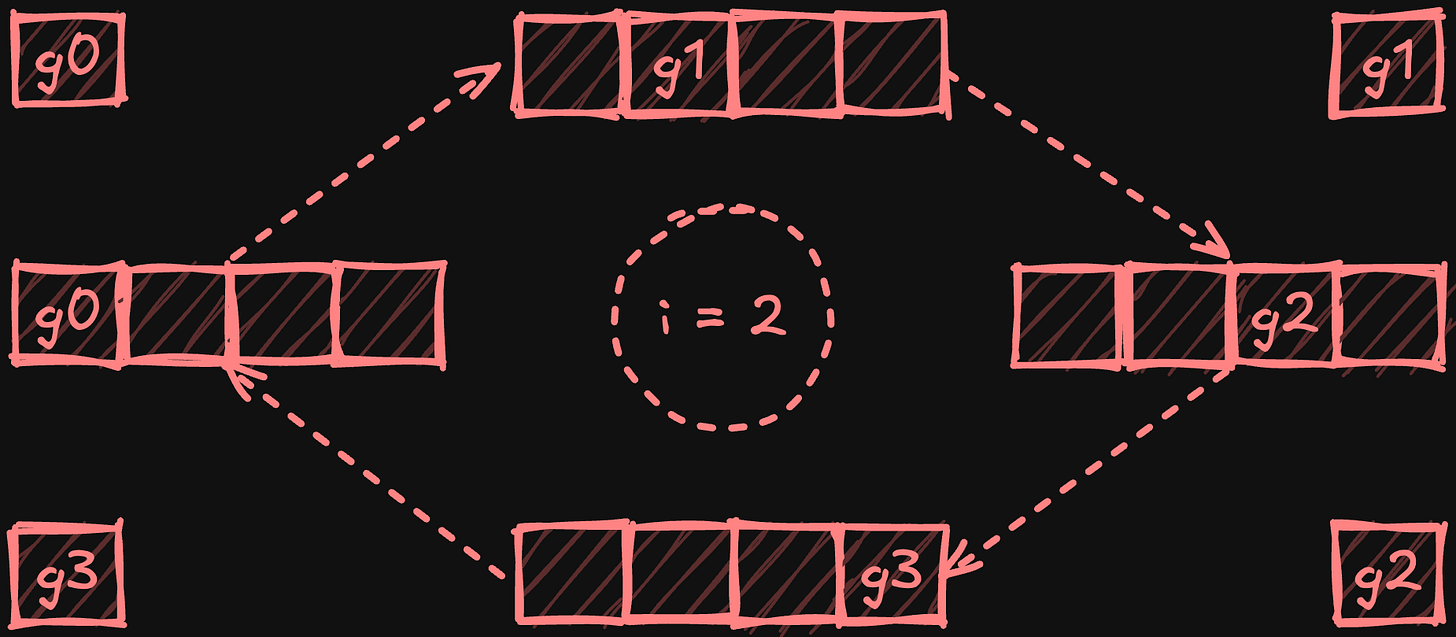 Distributed Data Parallel Training - by Martynas Šubonis