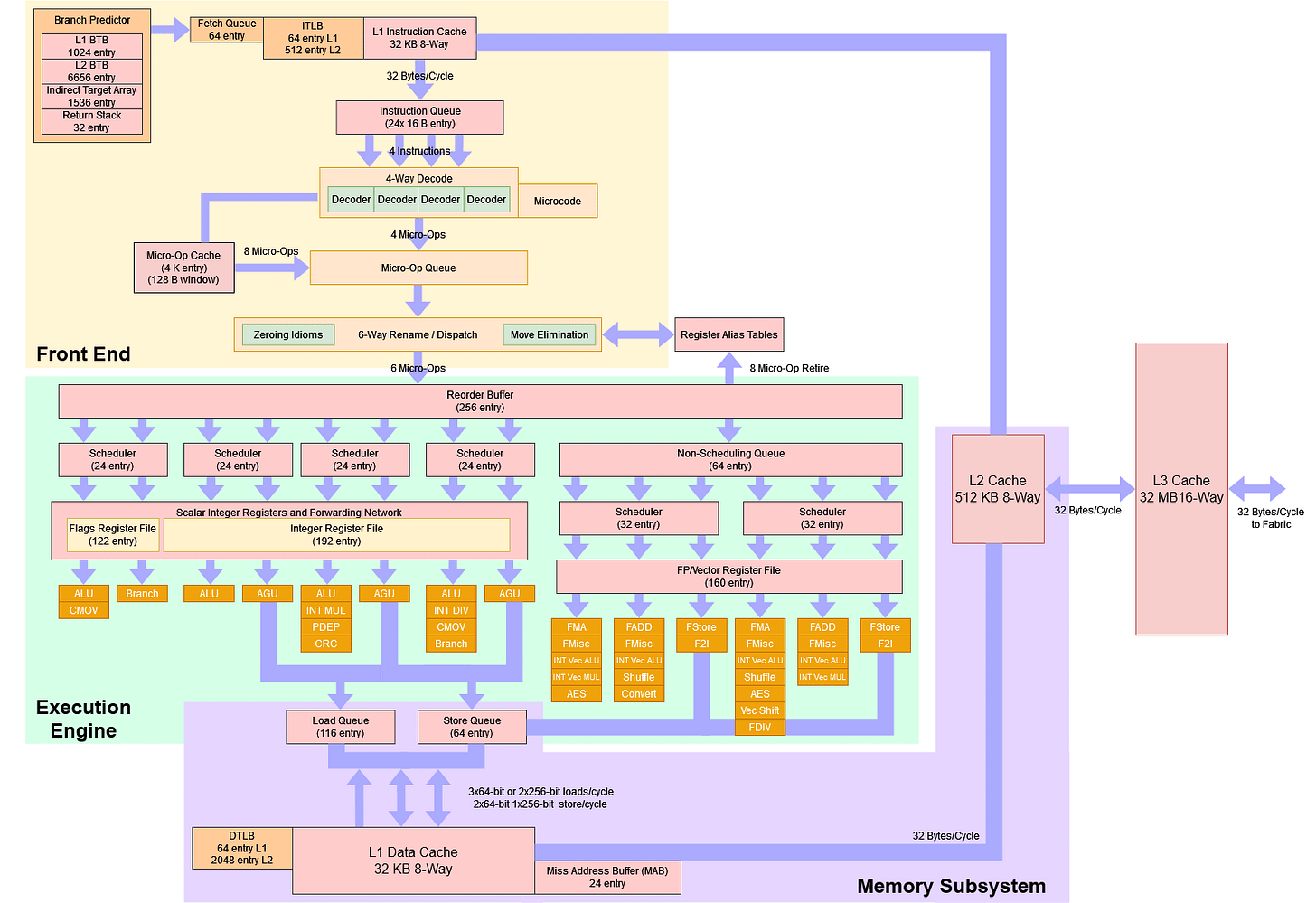 AMD’s Zen 4 Part 1: Frontend and Execution Engine