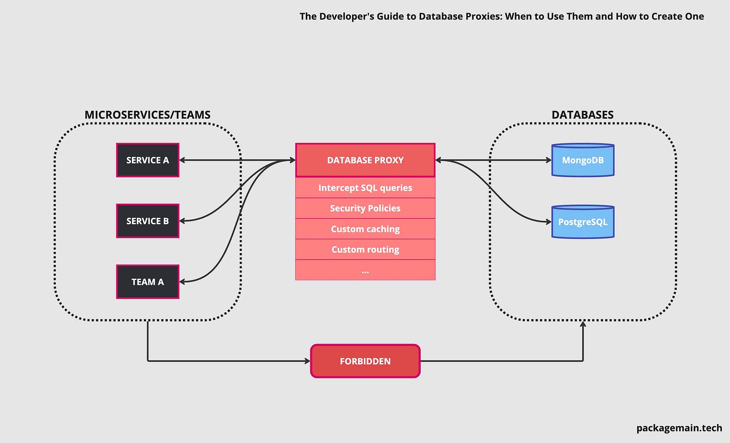 The Developer's Guide to Database Proxies: When to Use Them and How to Create One