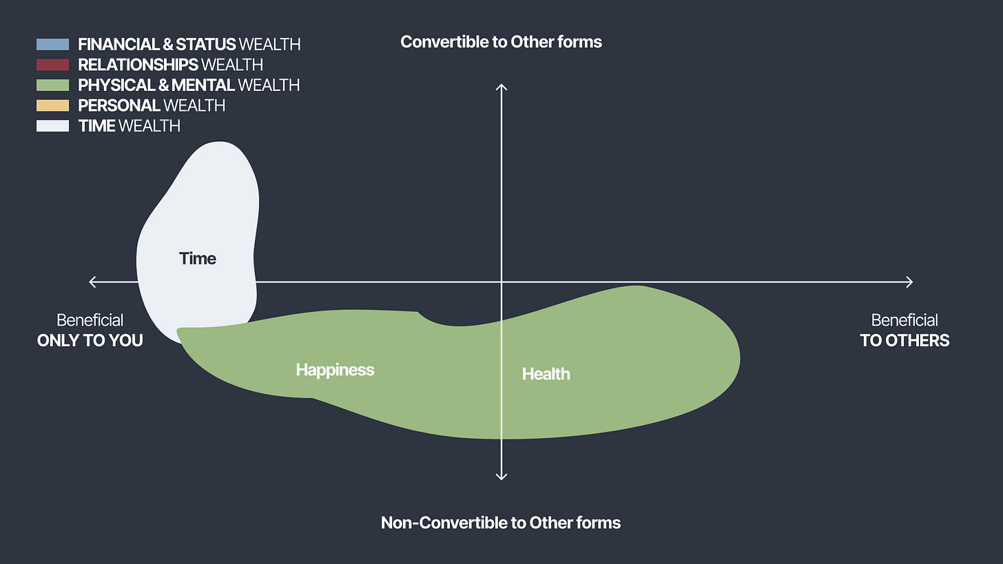 The Five Types of Wealth - by Atman - The Knowledge Toolkit