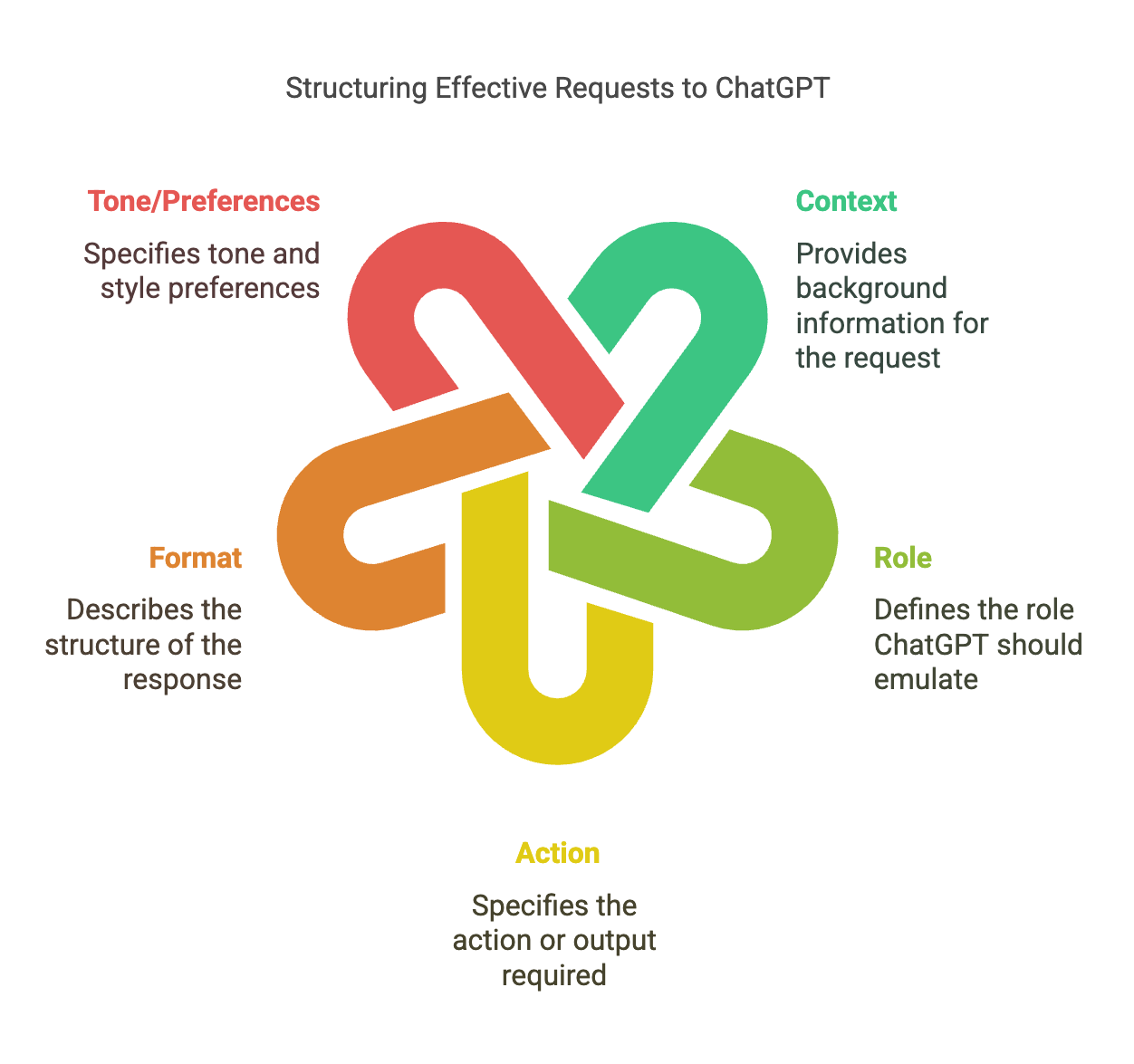 🤖 The CRAFT Method: A Foolproof Guide to Writing Effective Prompts for ...