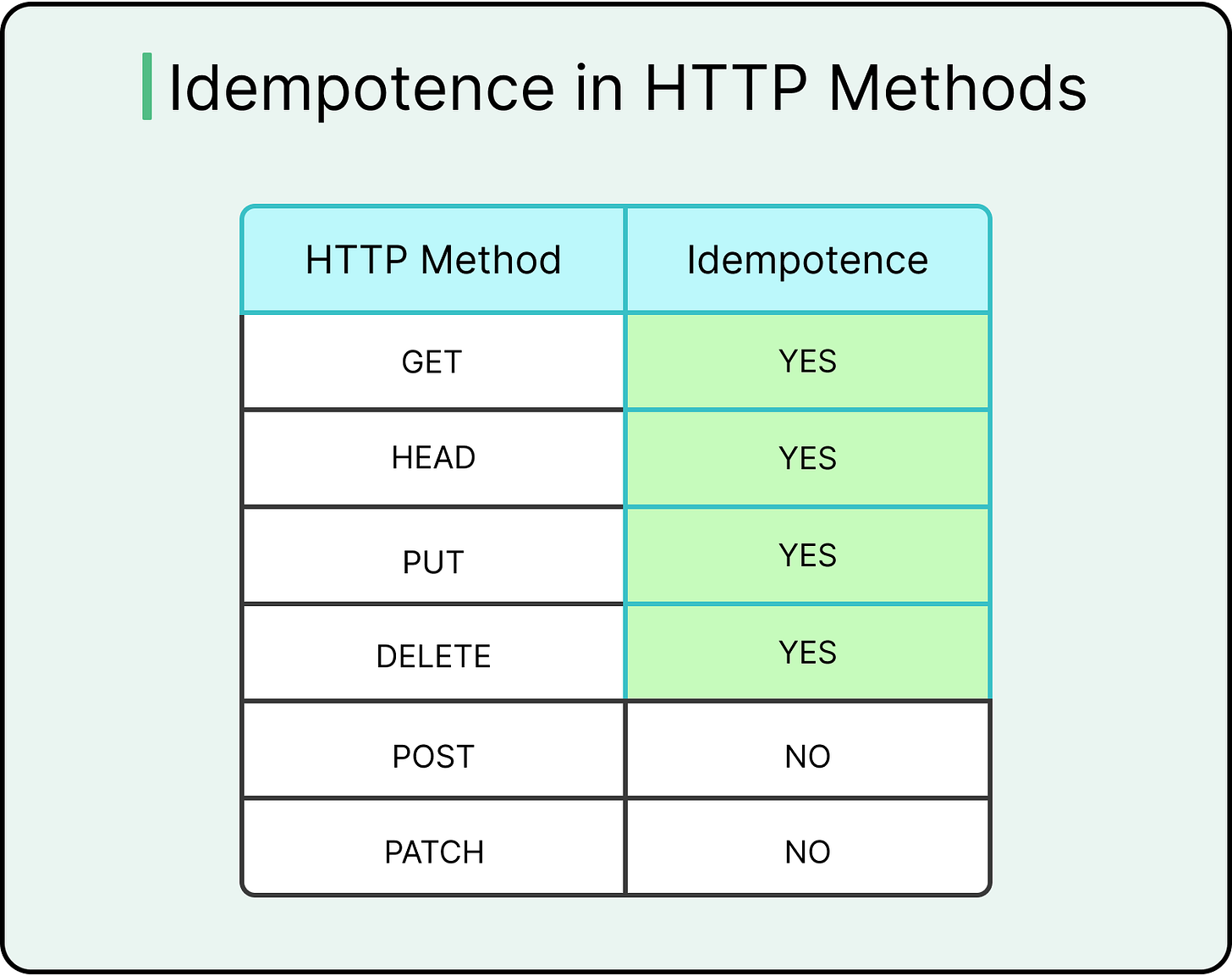 The Art of REST API Design: Idempotency, Pagination, and Security