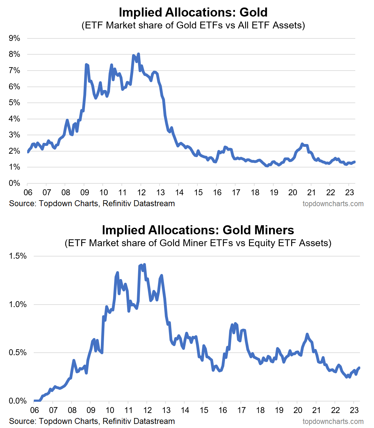 Chart of the Week - Gold (under)Allocations