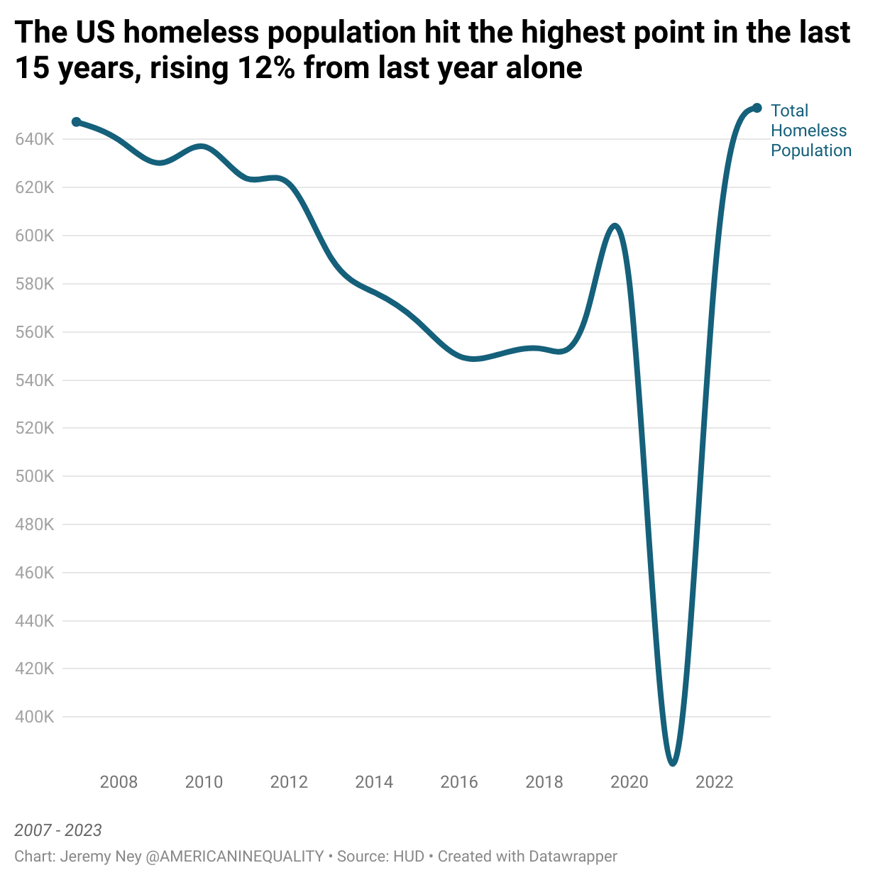 Why homelessness just hit a 15-year high, rising 12% from last year