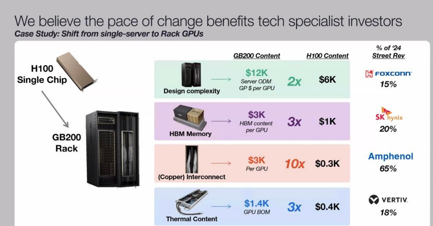 GB200 Hardware Architecture - Component Supply Chain & BOM