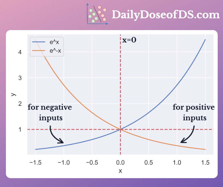 A Highly Overlooked Point In The Implementation of Sigmoid Function