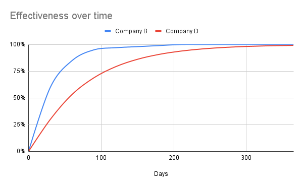 New Employee Ramp Up Costs – How to Improve the Experience