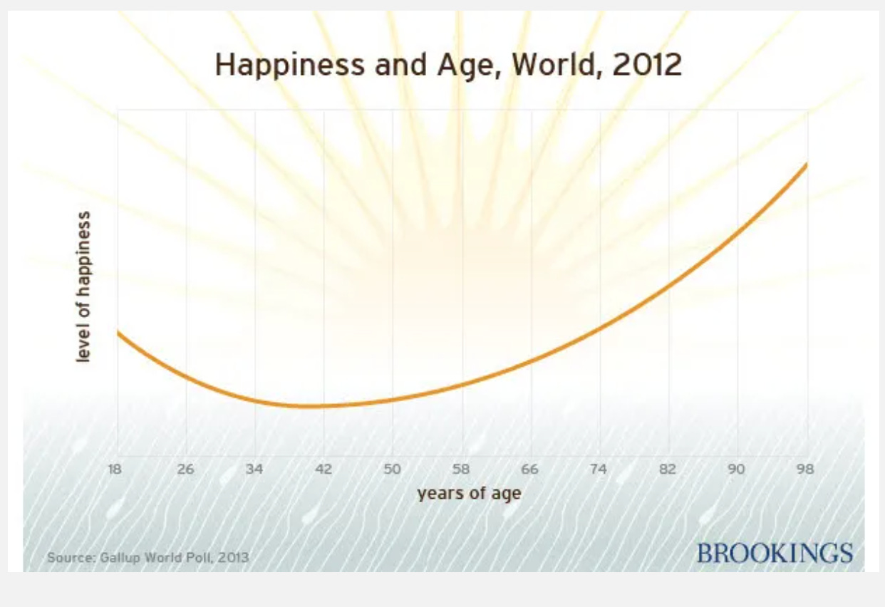 Fitness Along the Happiness Curve - by Jen Chamberlain