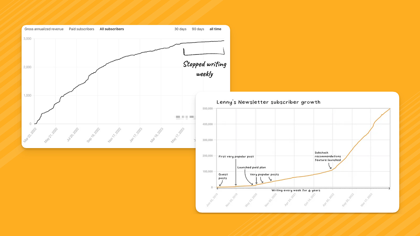 Posting consistently: When to publish - On Substack