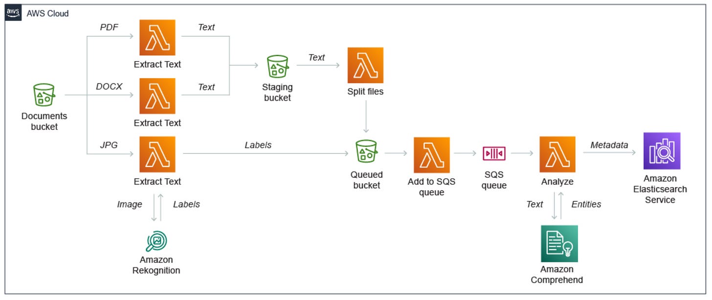 How to setup Serverless framework to deploy AWS Lambda, Queues and DynamoDB with Node.js